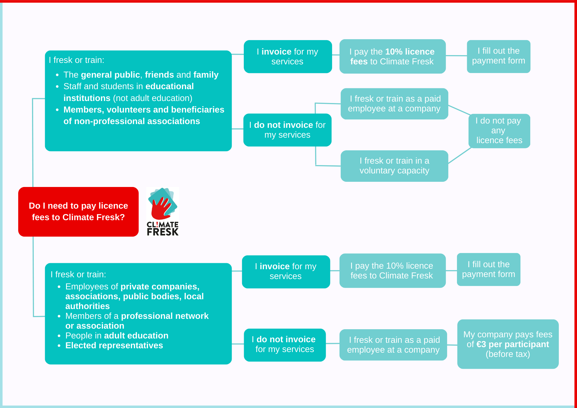 3 euros, 10% or free? How do licence fees work? – Climate Fresk